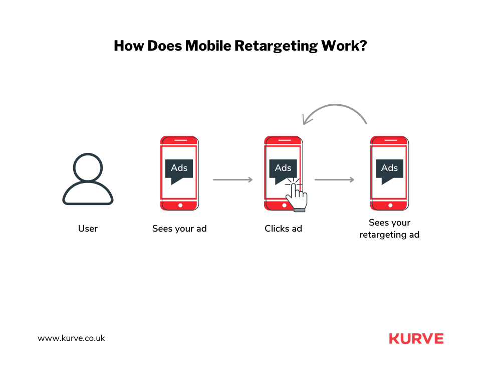 Mobile App Retargeting: Benefits and Best Practices for 2023